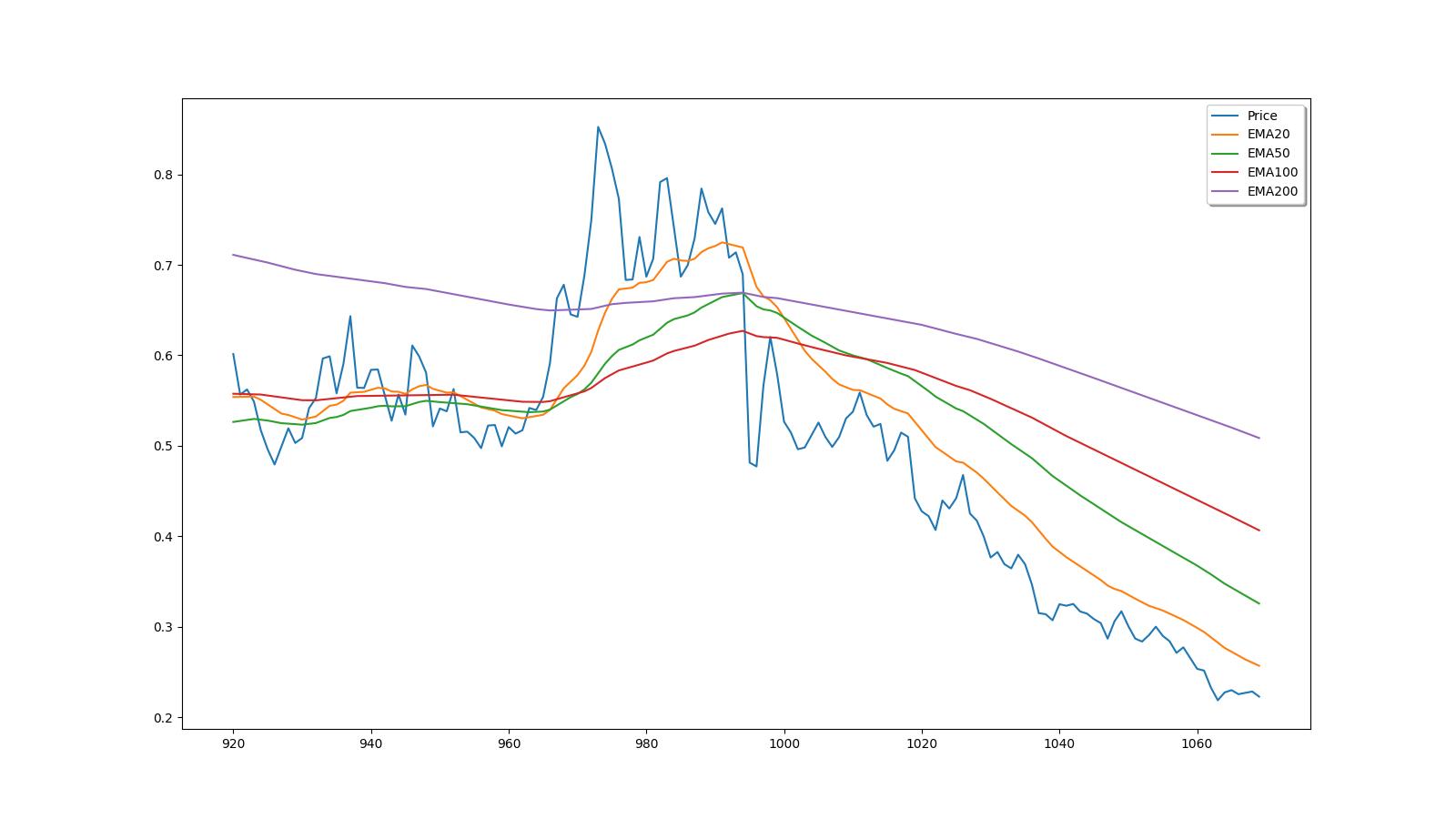 Immutable Exponential Moving Averages