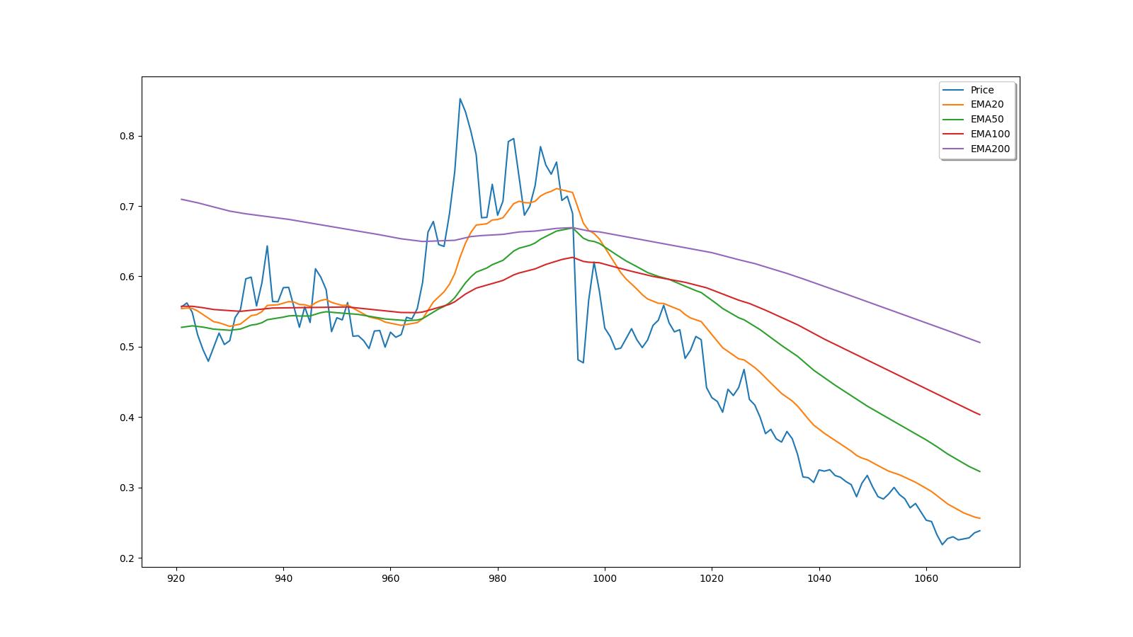 Immutable Exponential Moving Averages