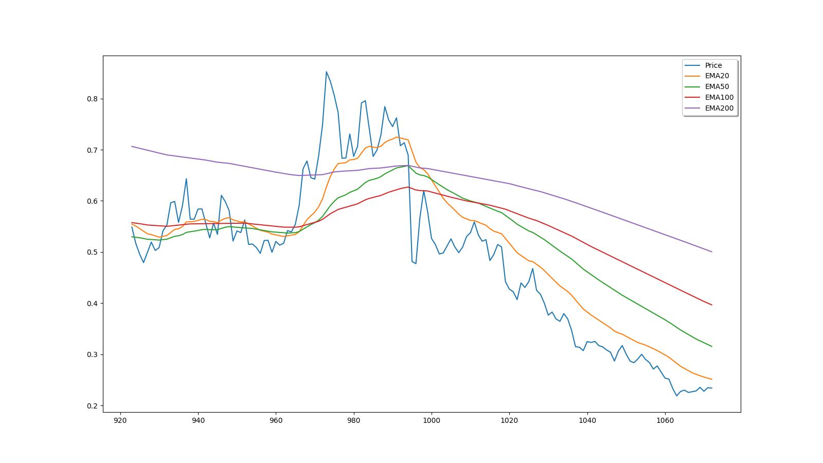 Immutable Exponential Moving Averages