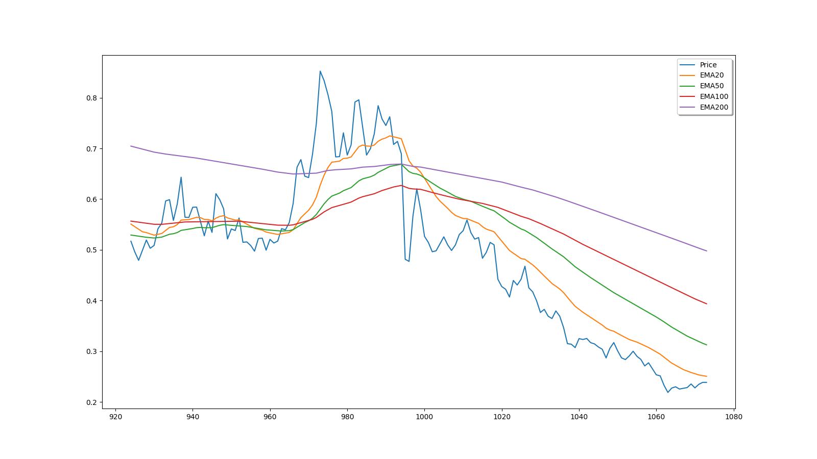 Immutable Exponential Moving Averages