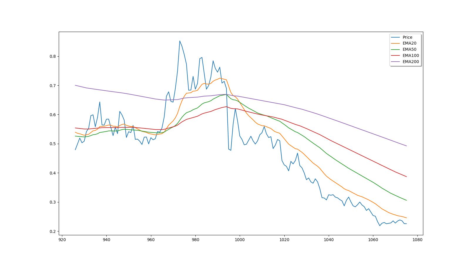 Immutable Exponential Moving Averages