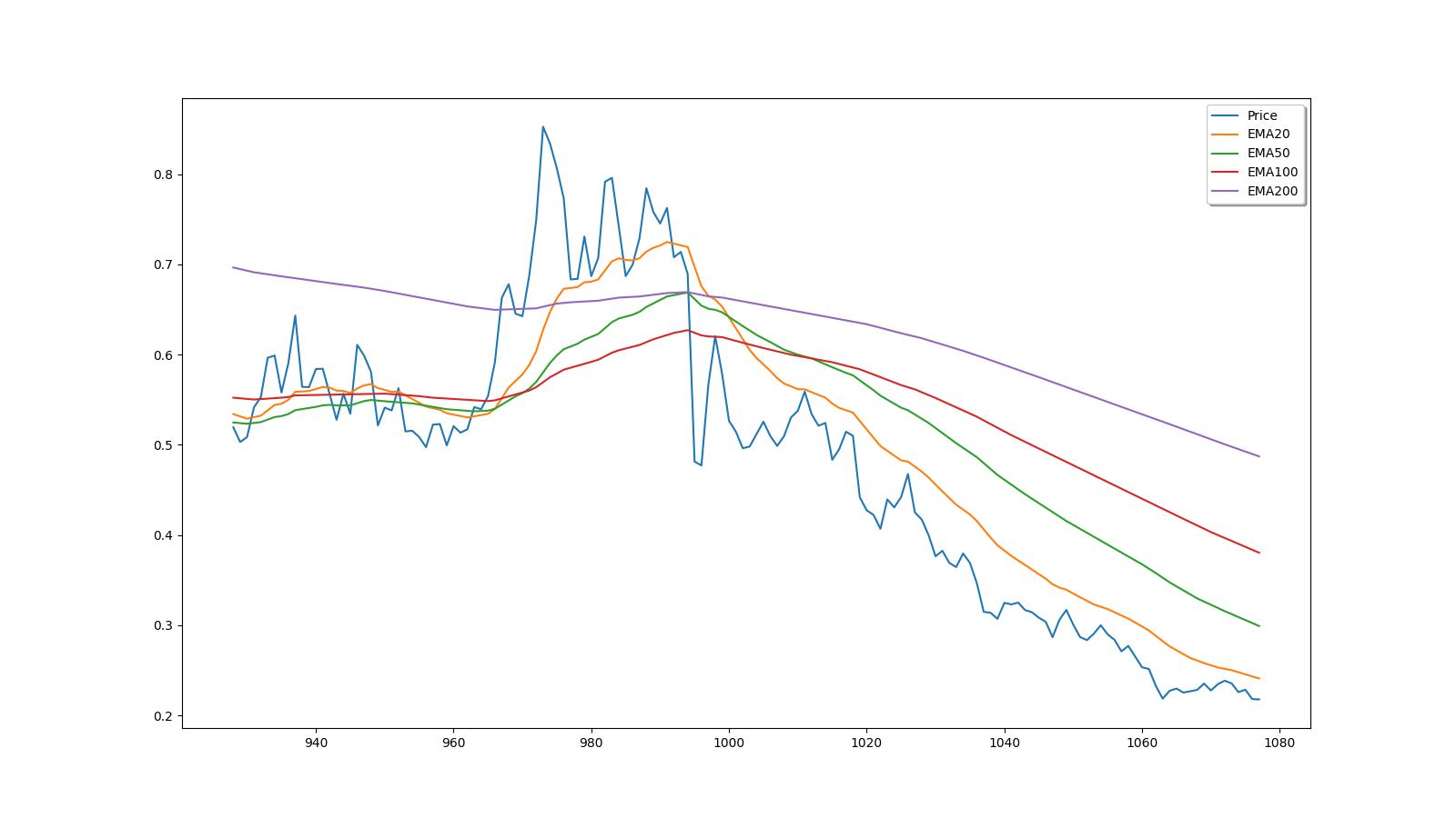 Immutable Exponential Moving Averages