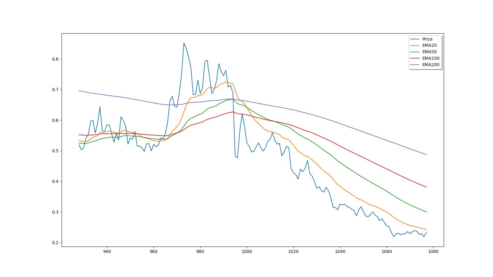 Immutable Exponential Moving Averages