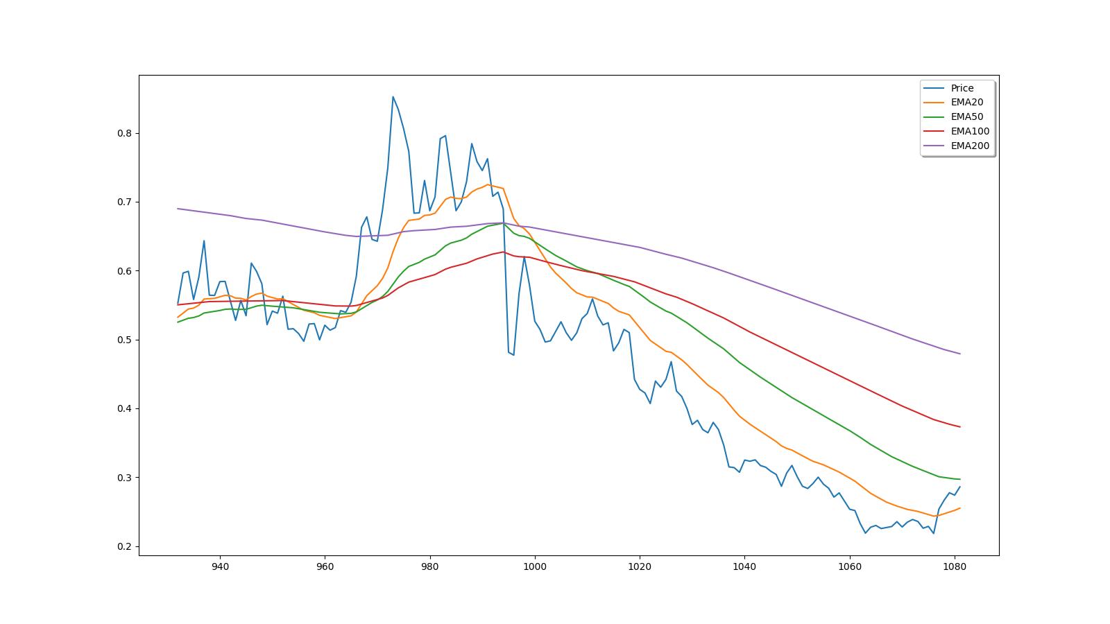 Immutable Exponential Moving Averages
