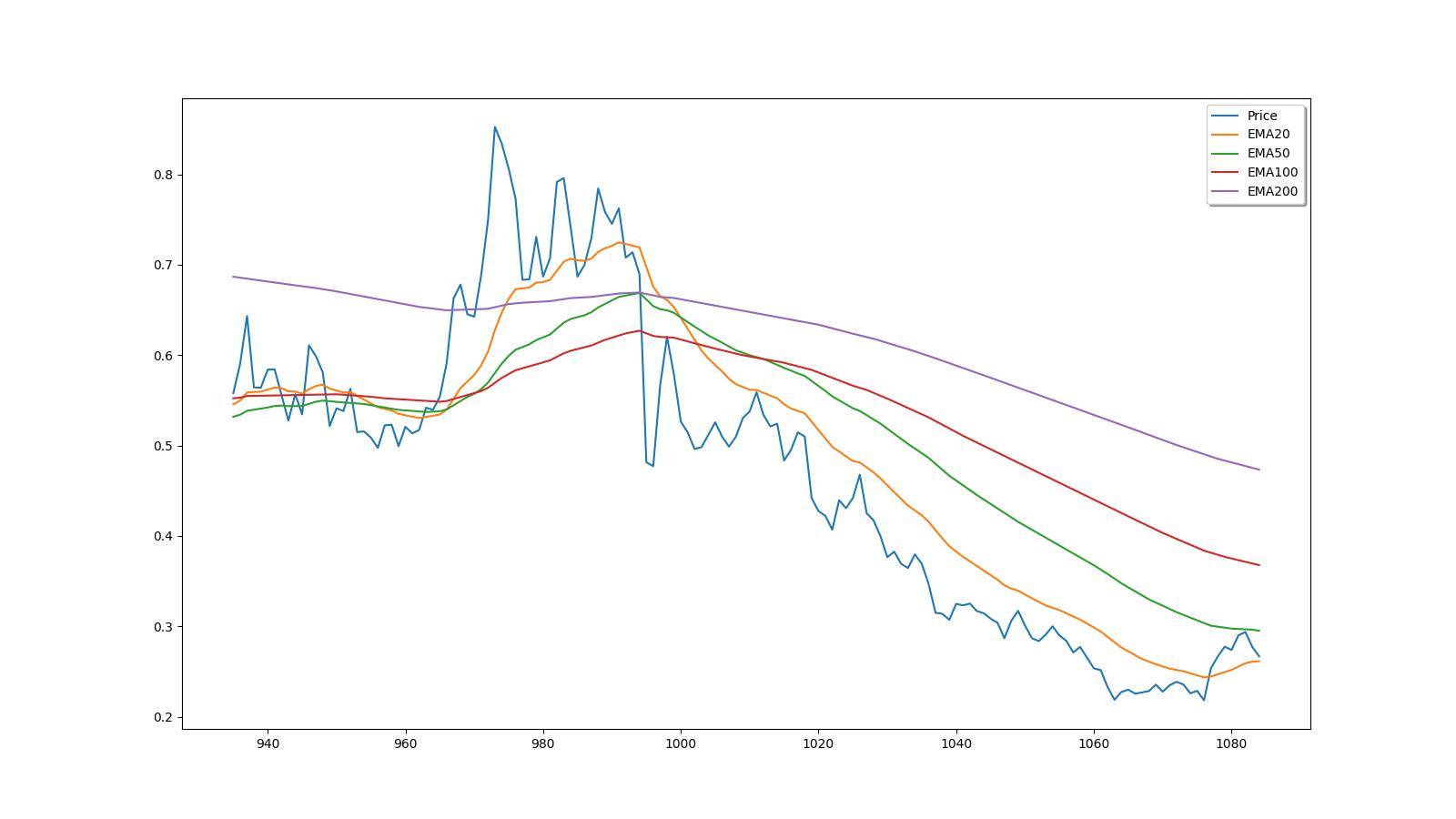 Immutable Exponential Moving Averages