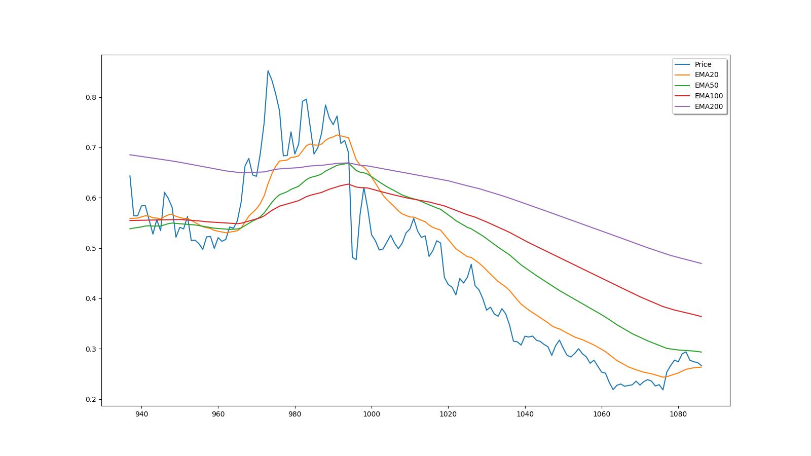 Immutable Exponential Moving Averages