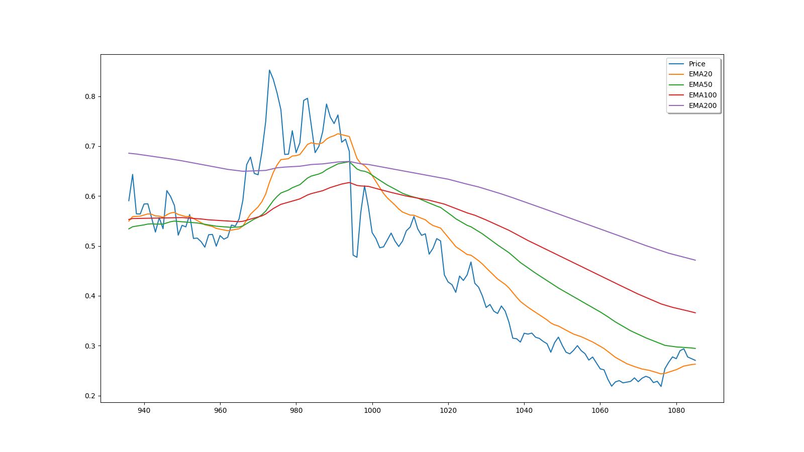 Immutable Exponential Moving Averages