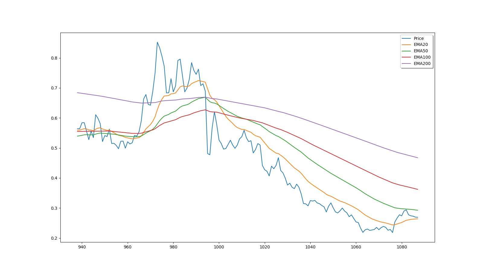 Immutable Exponential Moving Averages
