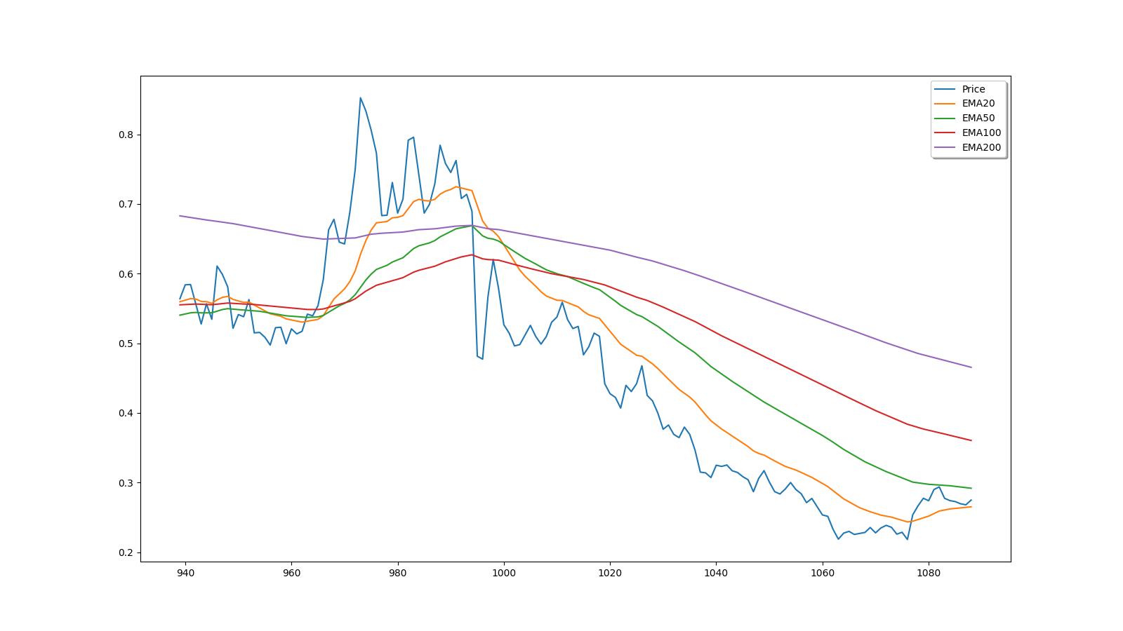 Immutable Exponential Moving Averages