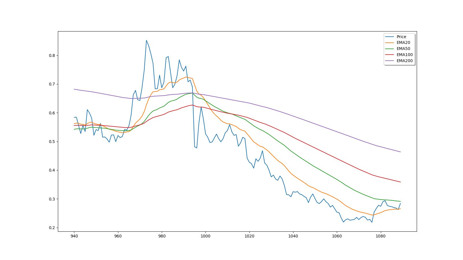 Immutable Exponential Moving Averages