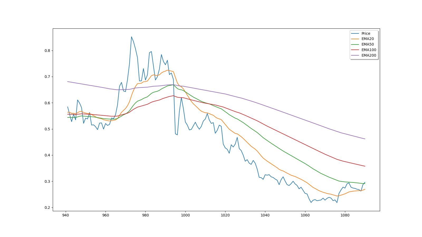 Immutable Exponential Moving Averages