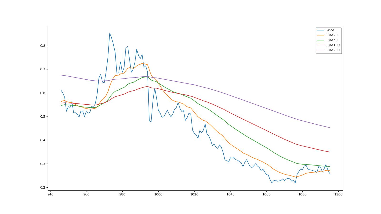 Immutable Exponential Moving Averages