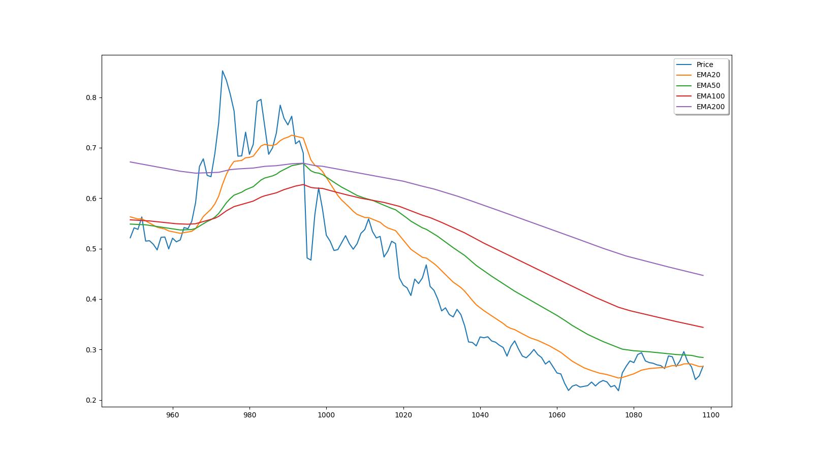 Immutable Exponential Moving Averages