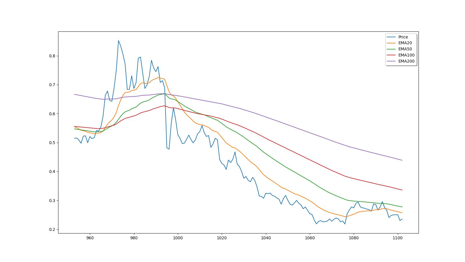 Immutable Exponential Moving Averages