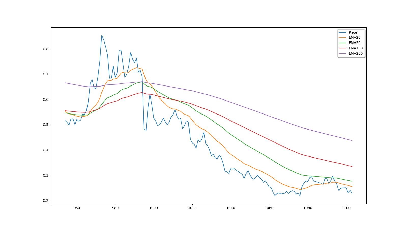 Immutable Exponential Moving Averages