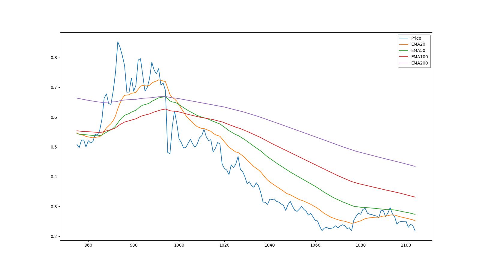 Immutable Exponential Moving Averages