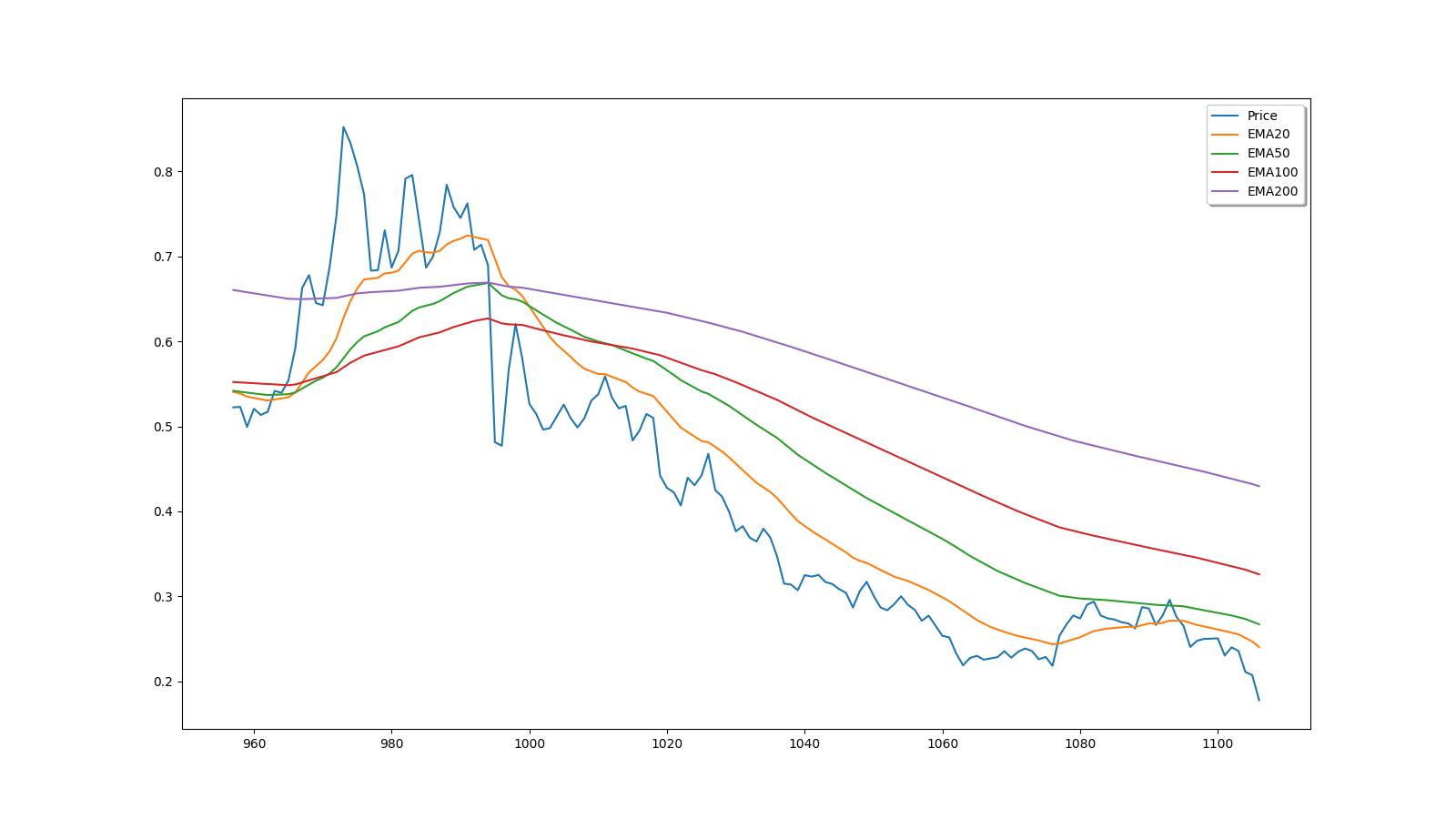 Immutable Exponential Moving Averages