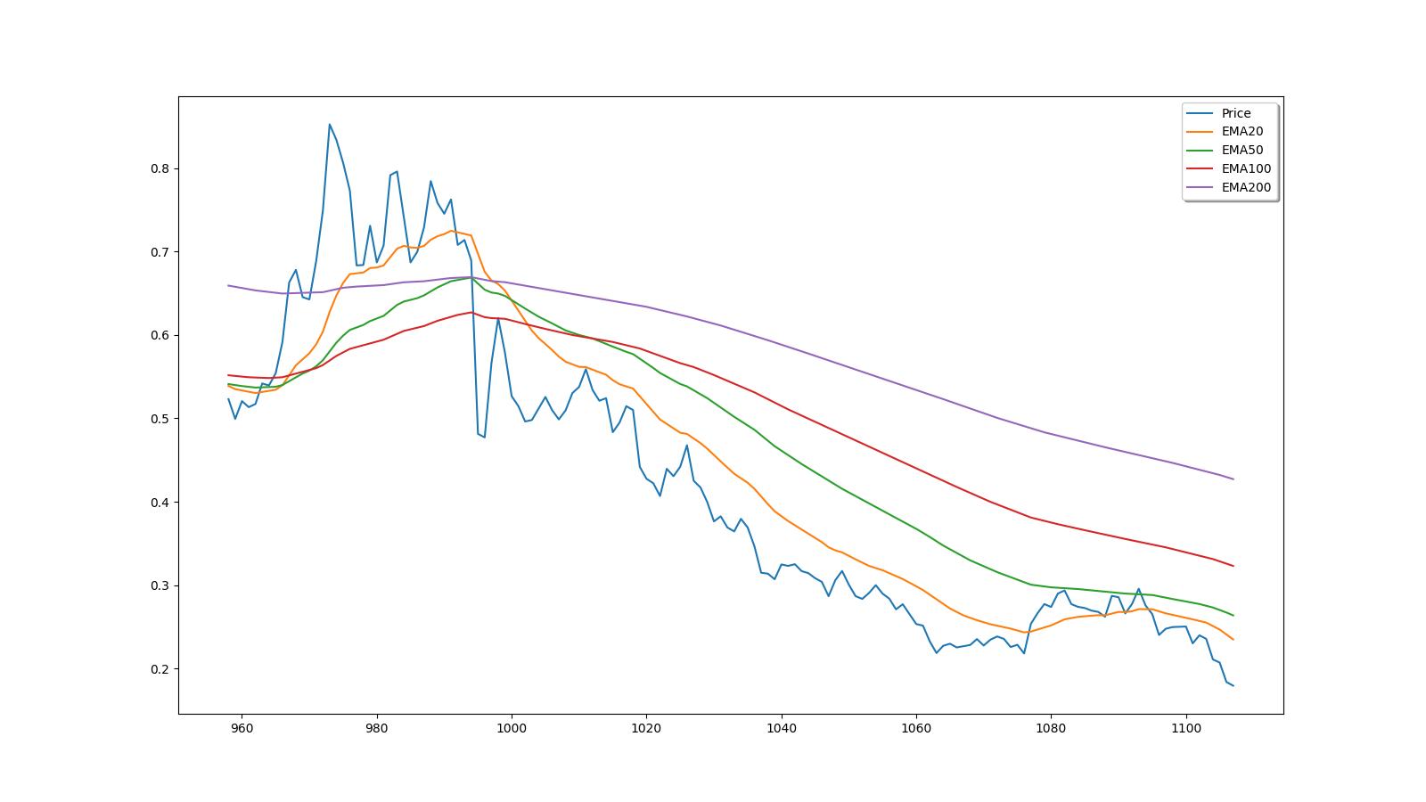Immutable Exponential Moving Averages