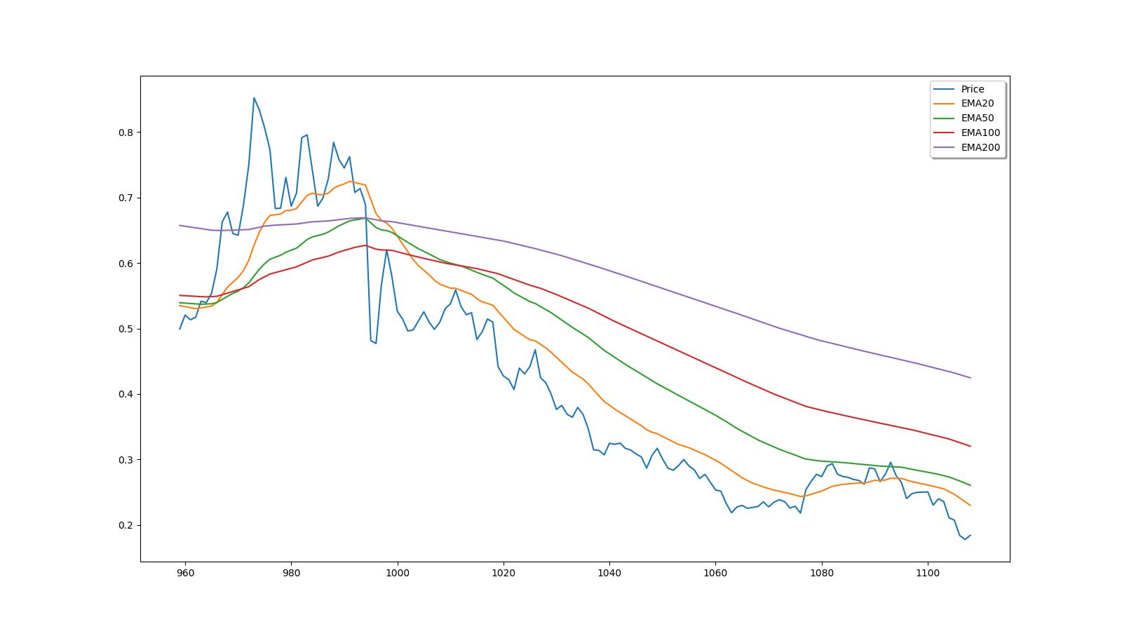 Immutable Exponential Moving Averages