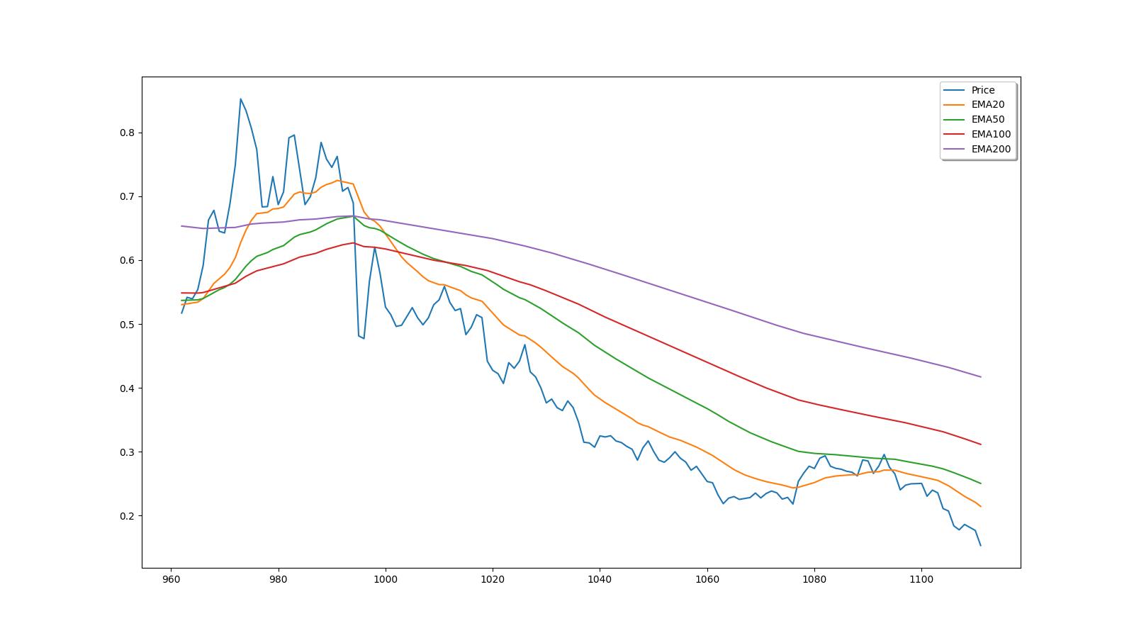 Immutable Exponential Moving Averages