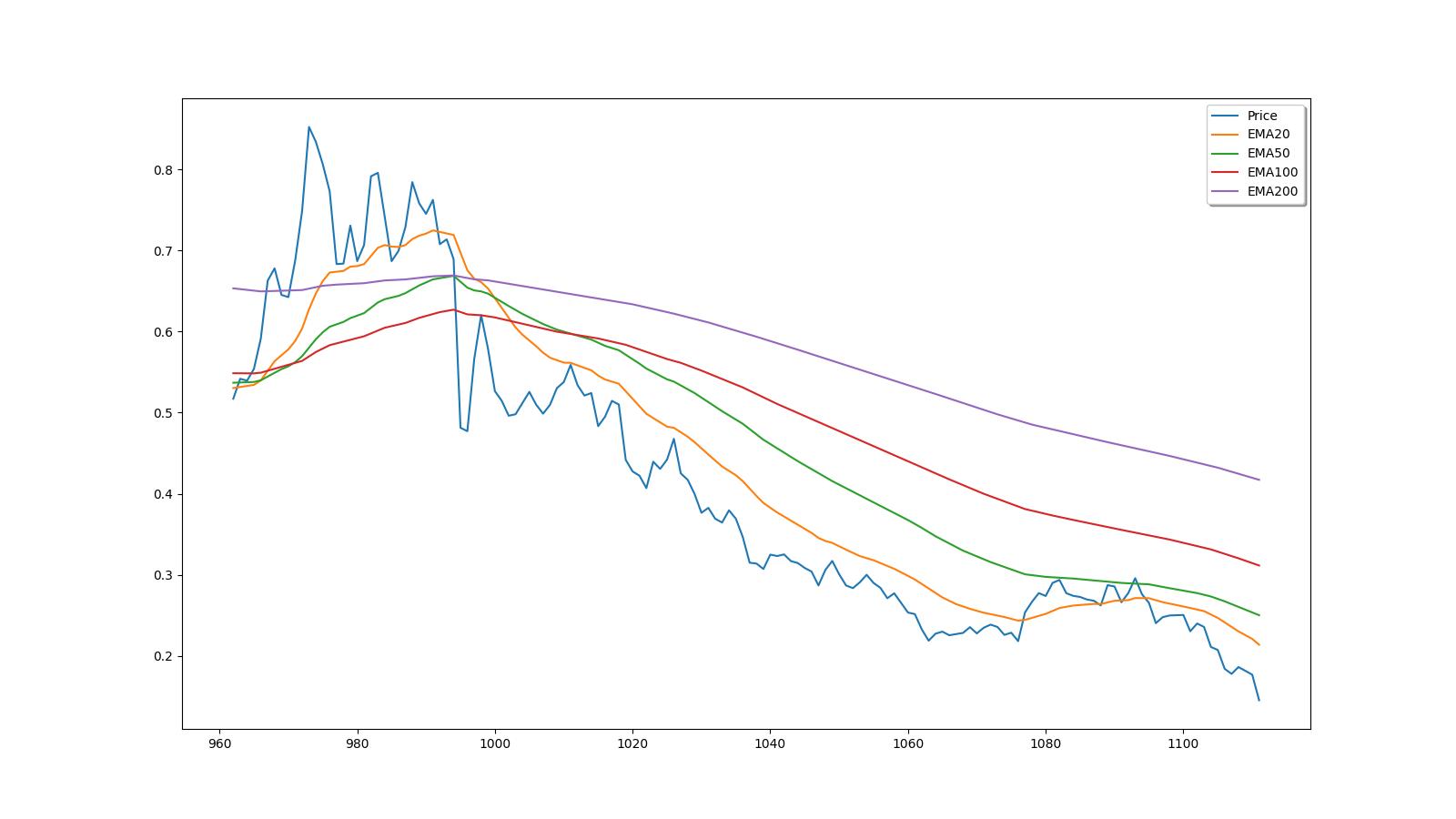 Immutable Exponential Moving Averages