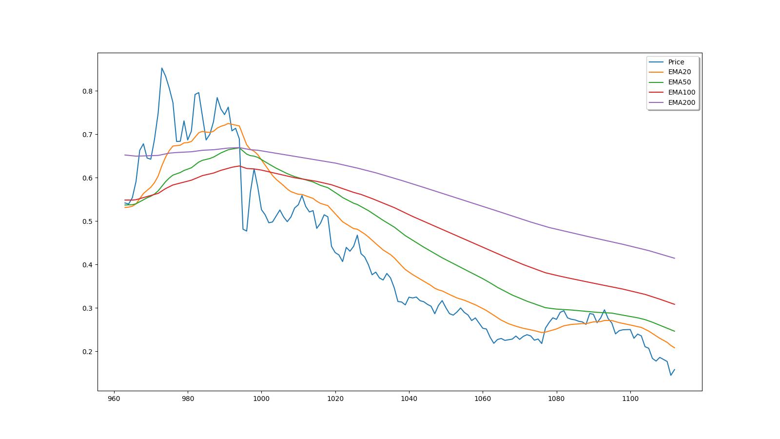 Immutable Exponential Moving Averages