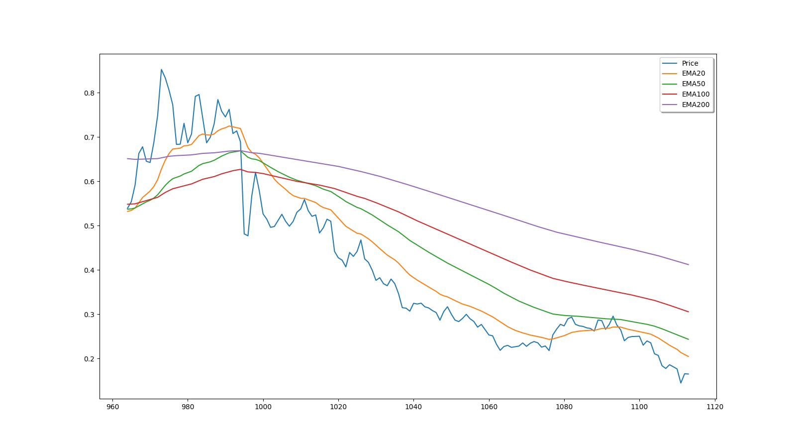Immutable Exponential Moving Averages