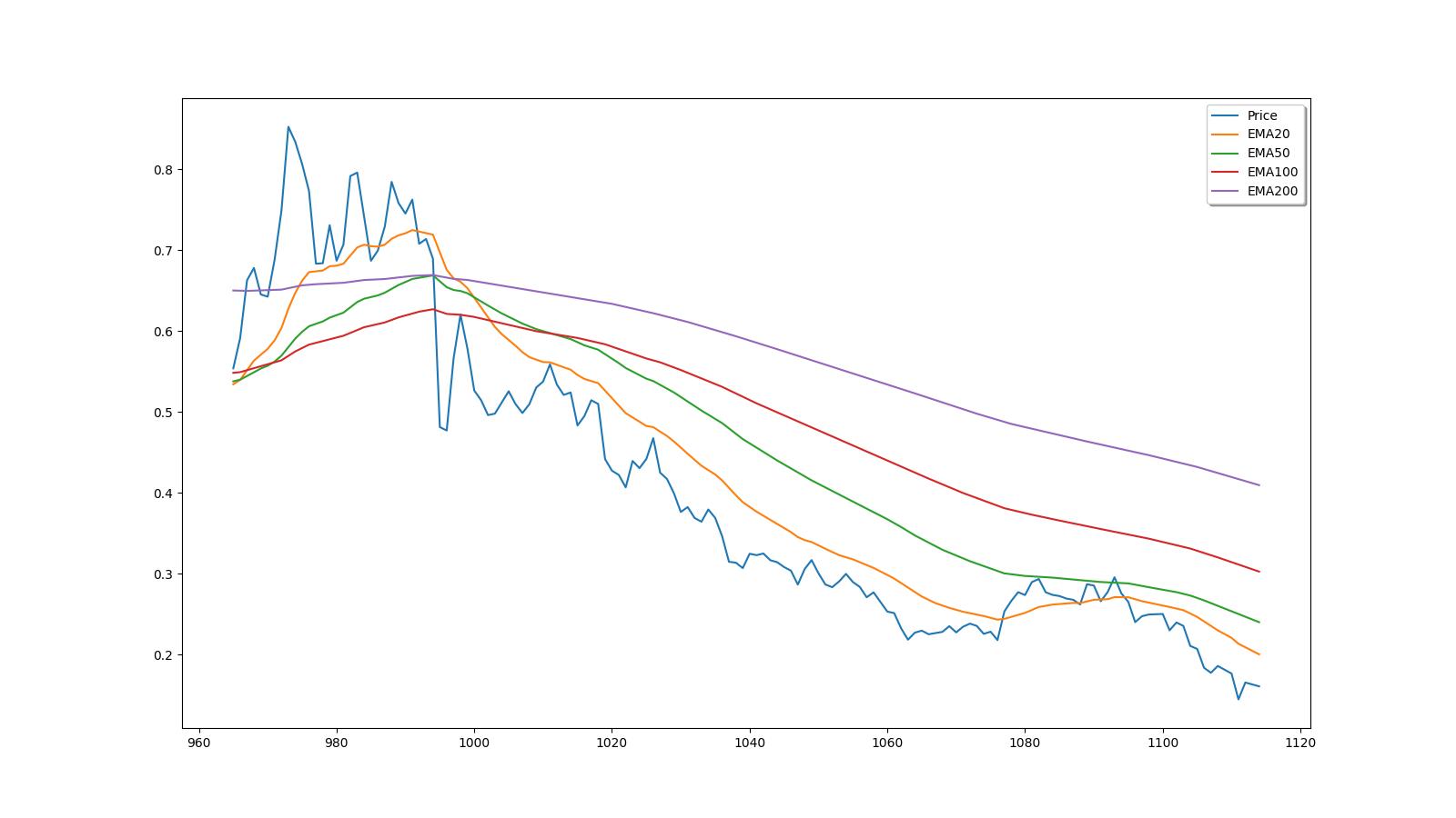 Immutable Exponential Moving Averages
