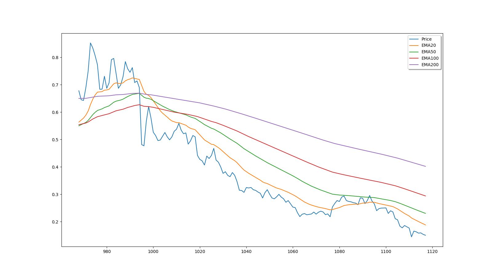 Immutable Exponential Moving Averages