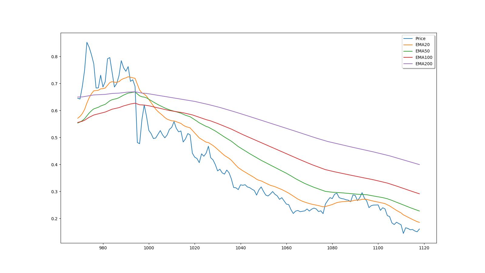 Immutable Exponential Moving Averages