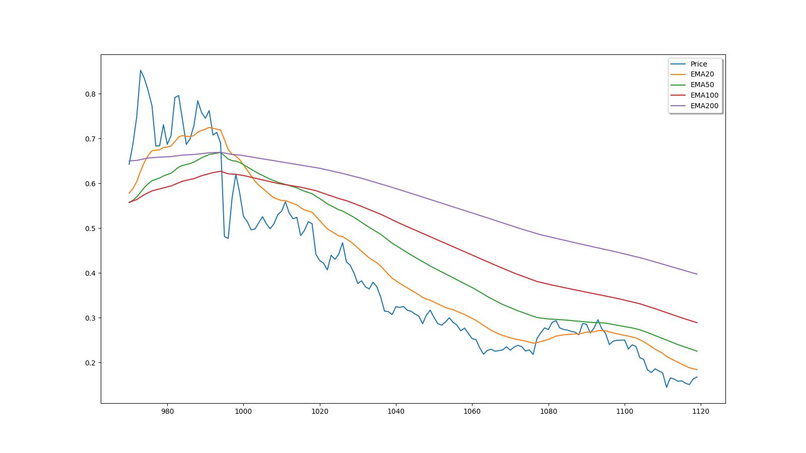 Immutable Exponential Moving Averages