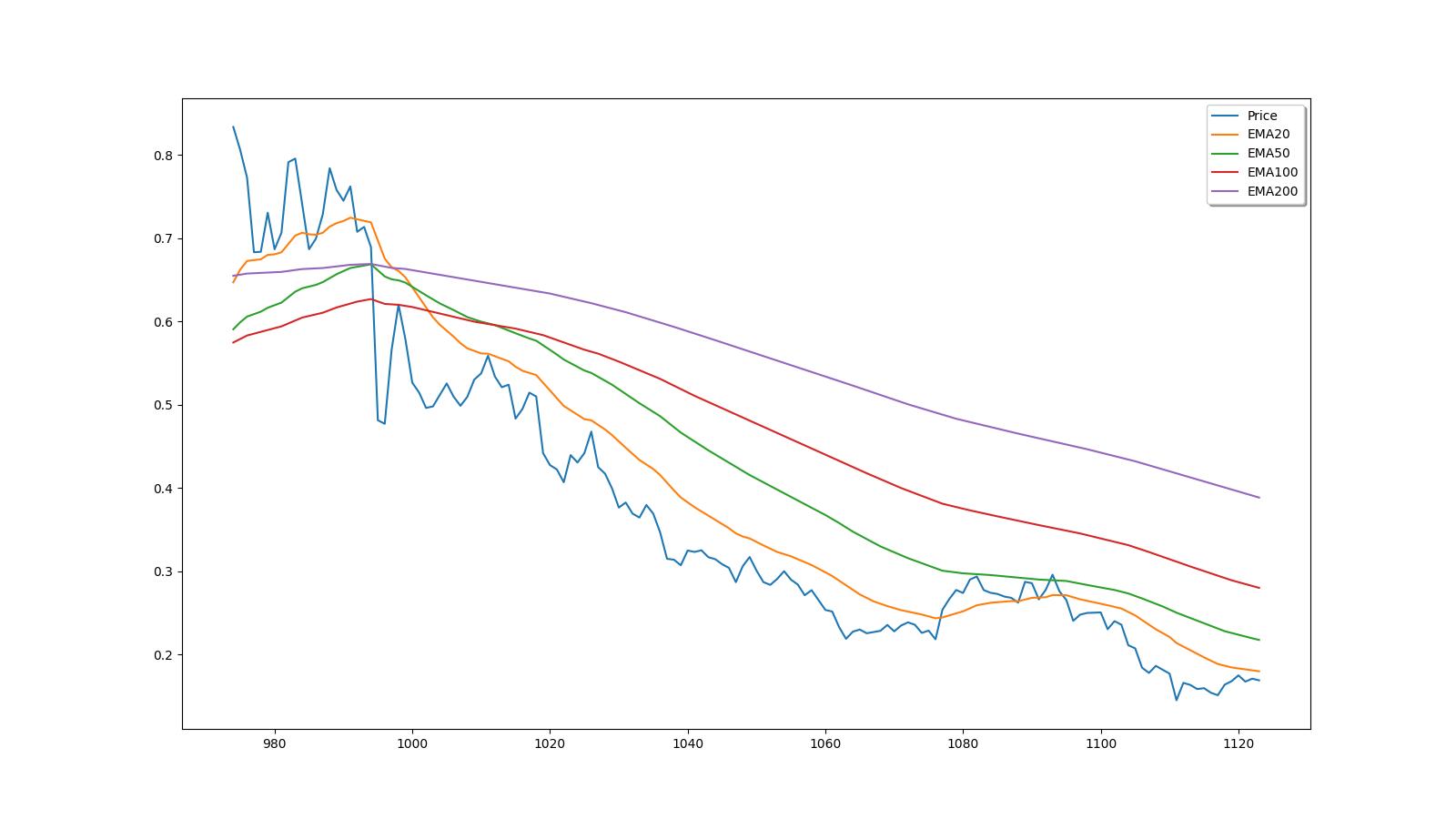 Immutable Exponential Moving Averages