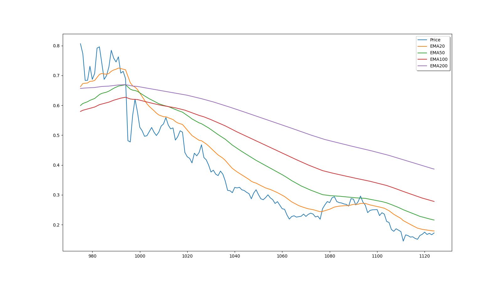 Immutable Exponential Moving Averages