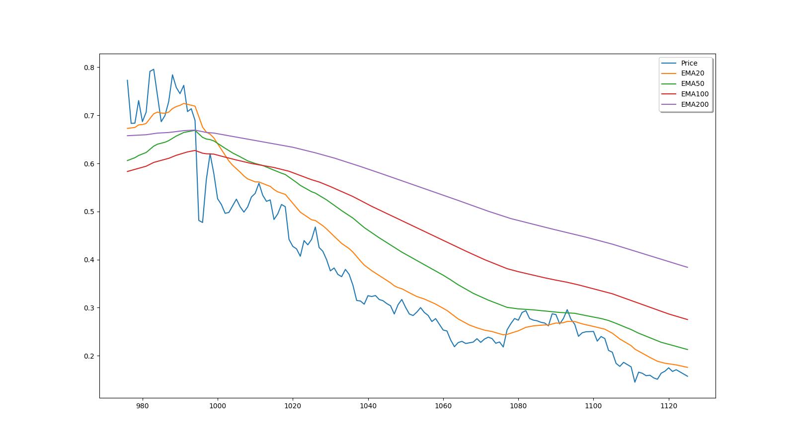 Immutable Exponential Moving Averages