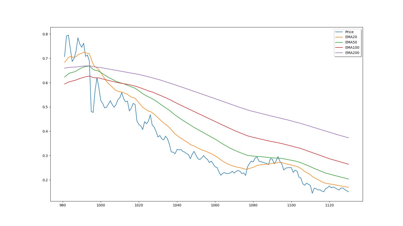 Immutable Exponential Moving Averages