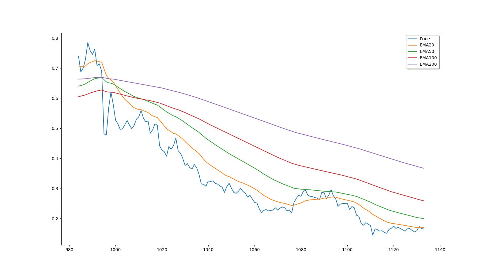 Immutable Exponential Moving Averages