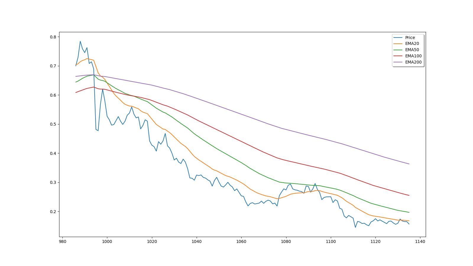 Immutable Exponential Moving Averages