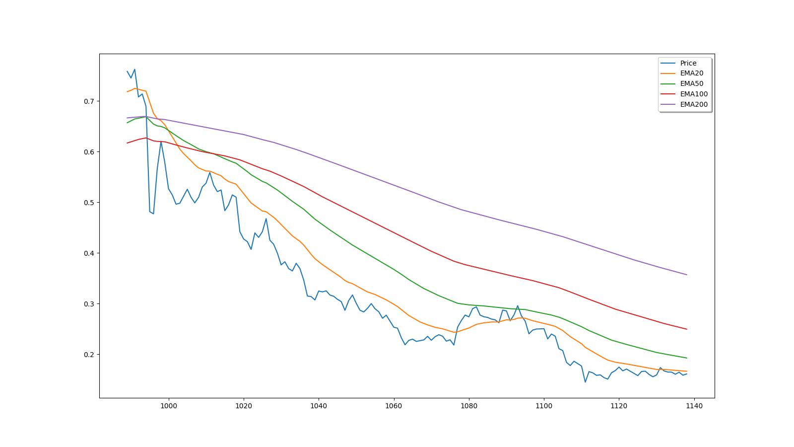 Immutable Exponential Moving Averages