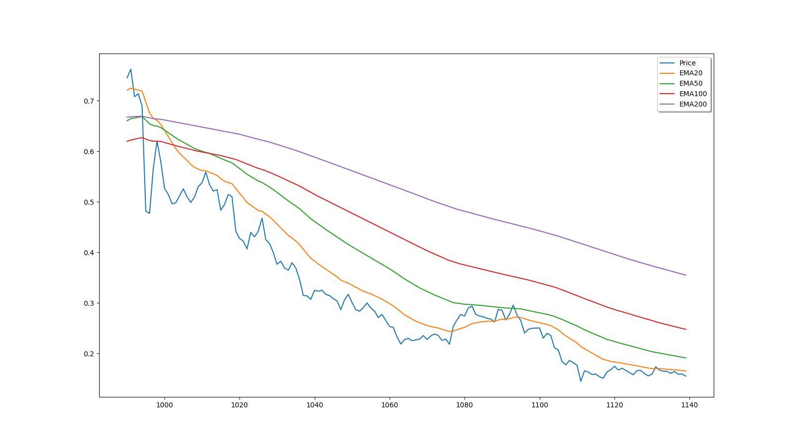 Immutable Exponential Moving Averages