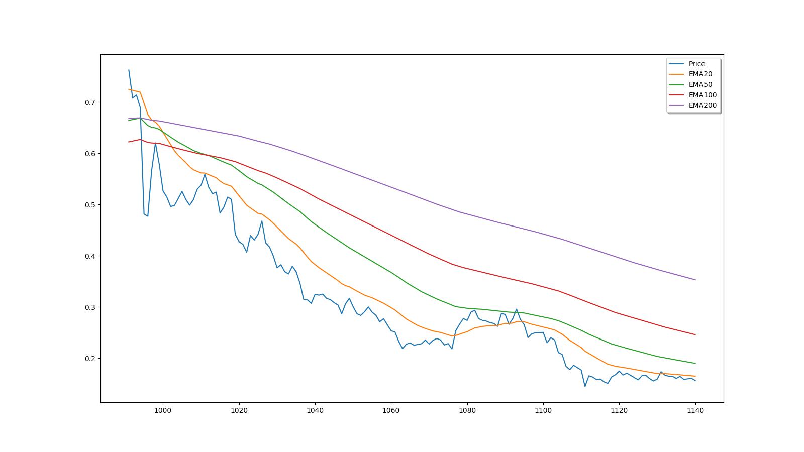 Immutable Exponential Moving Averages