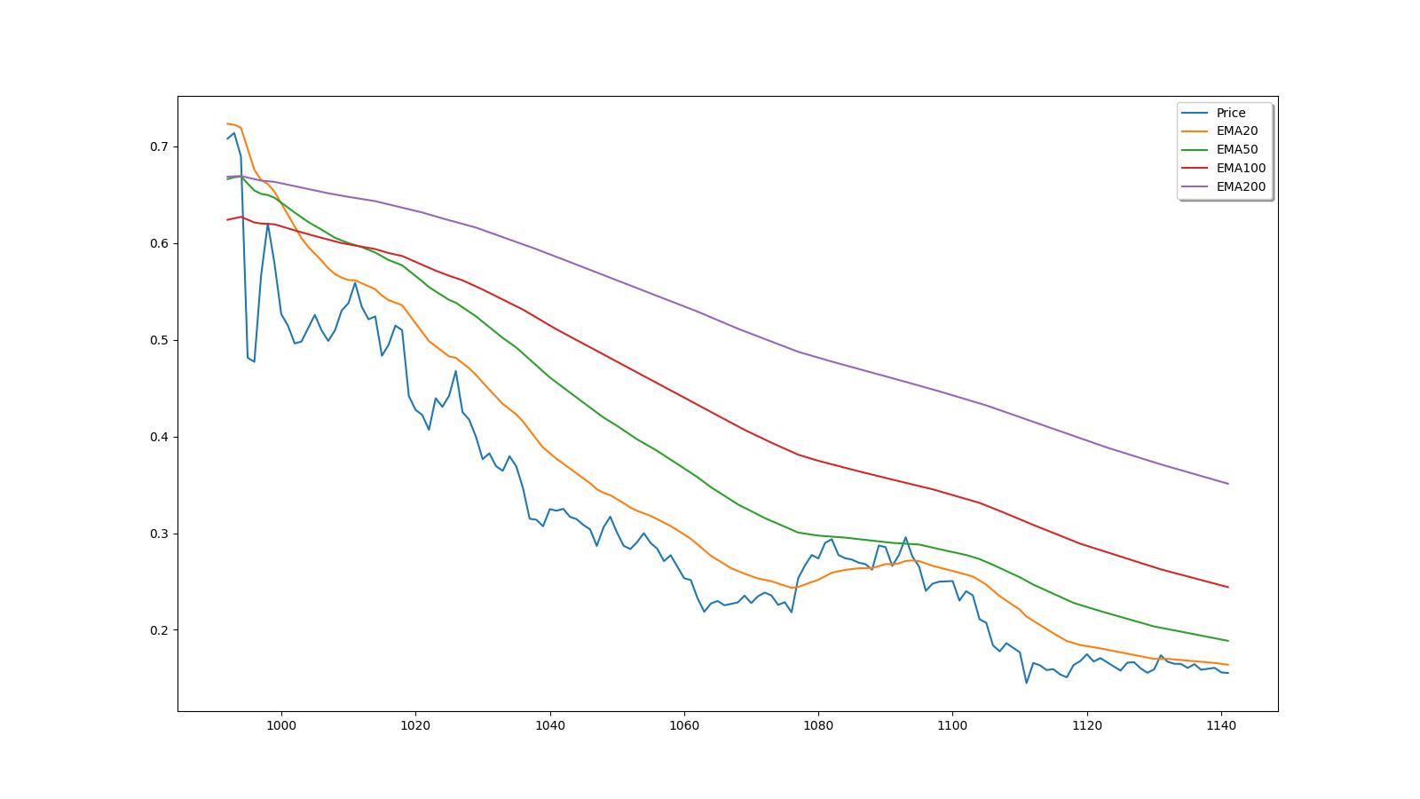Immutable Exponential Moving Averages