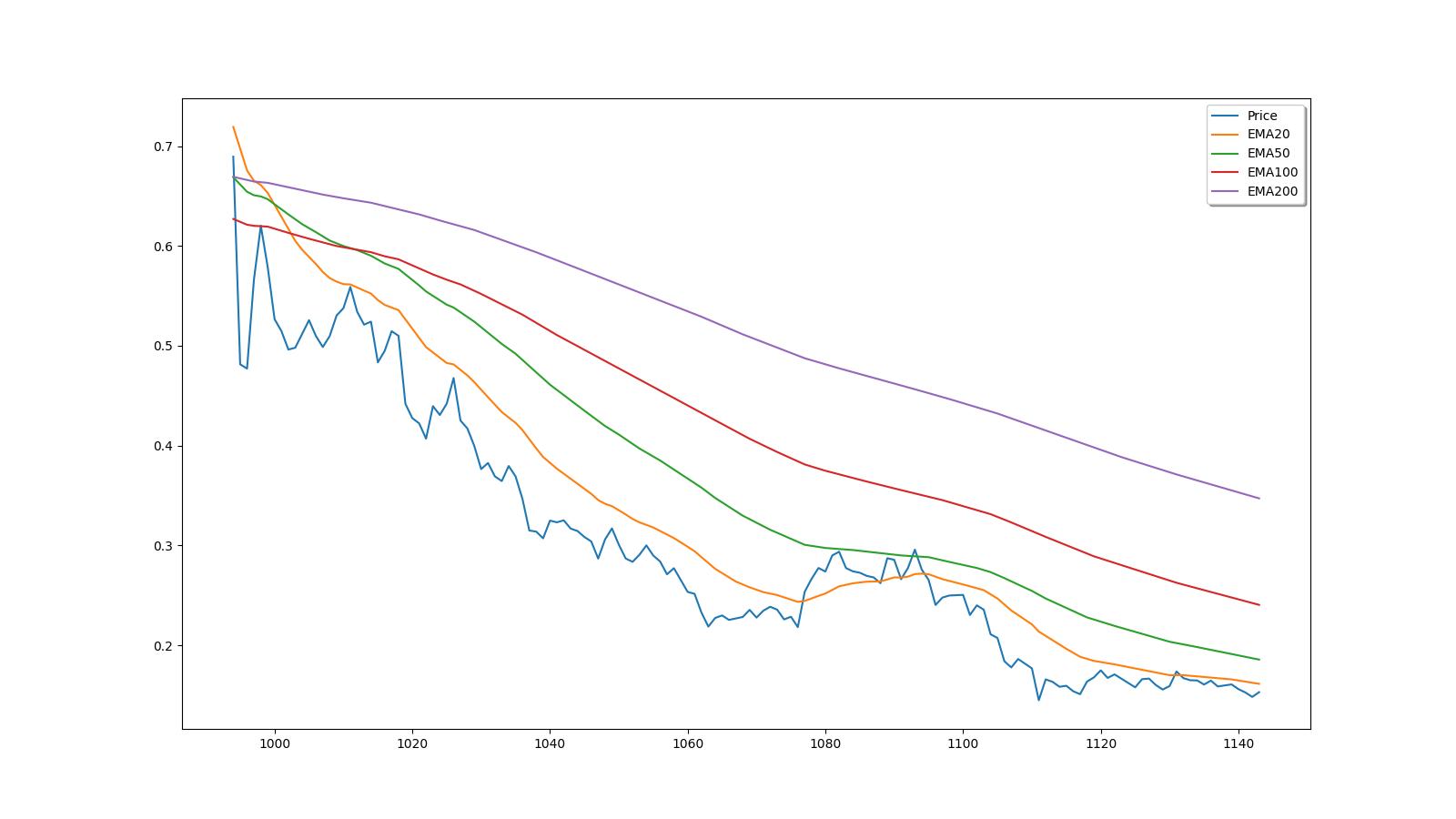 Immutable Exponential Moving Averages