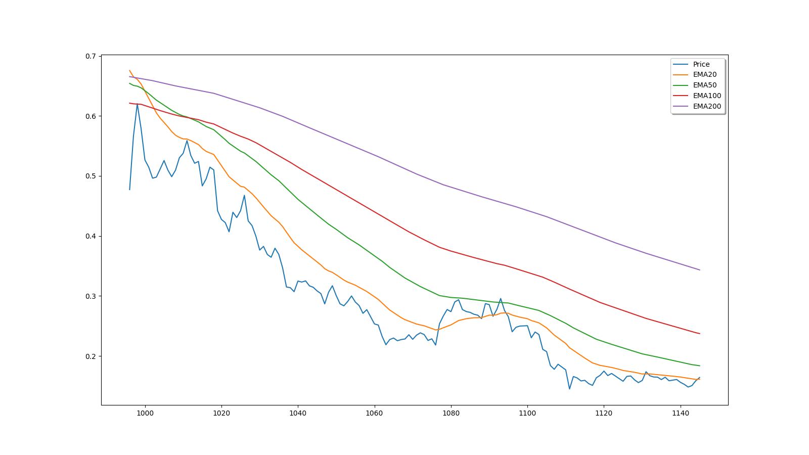 Immutable Exponential Moving Averages