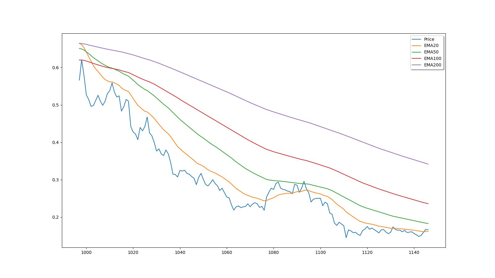 Immutable Exponential Moving Averages