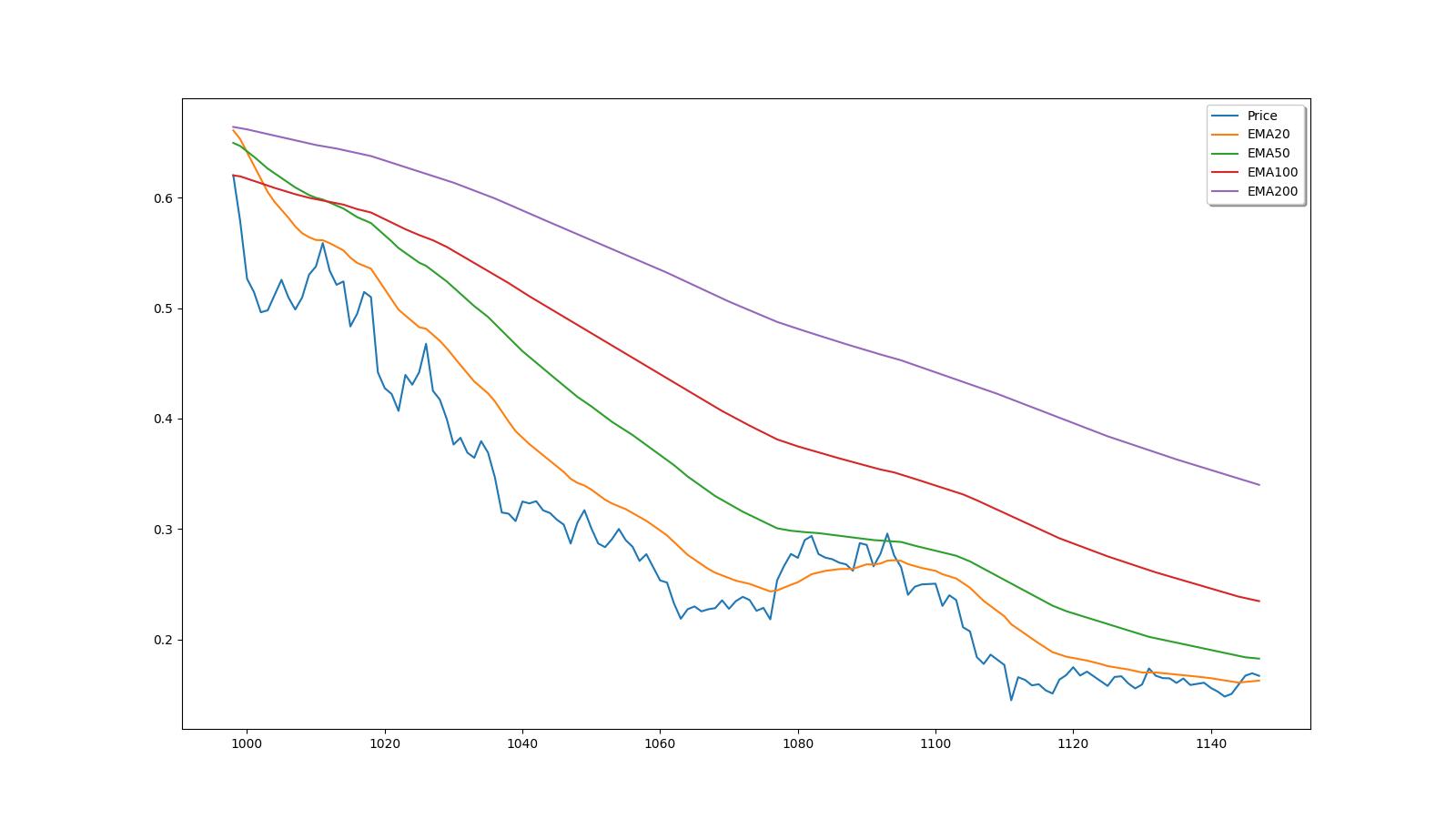 Immutable Exponential Moving Averages