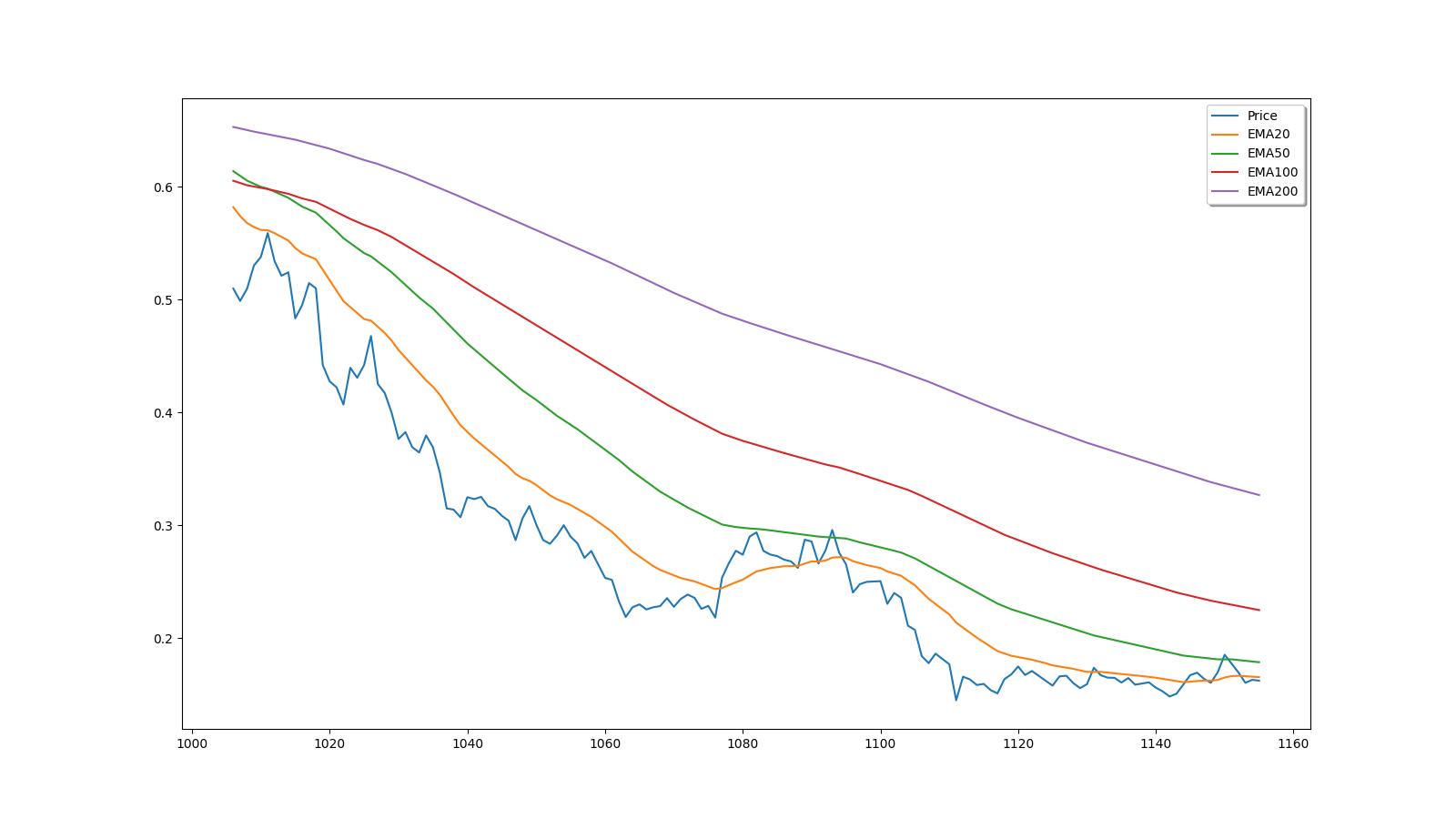 Immutable Exponential Moving Averages