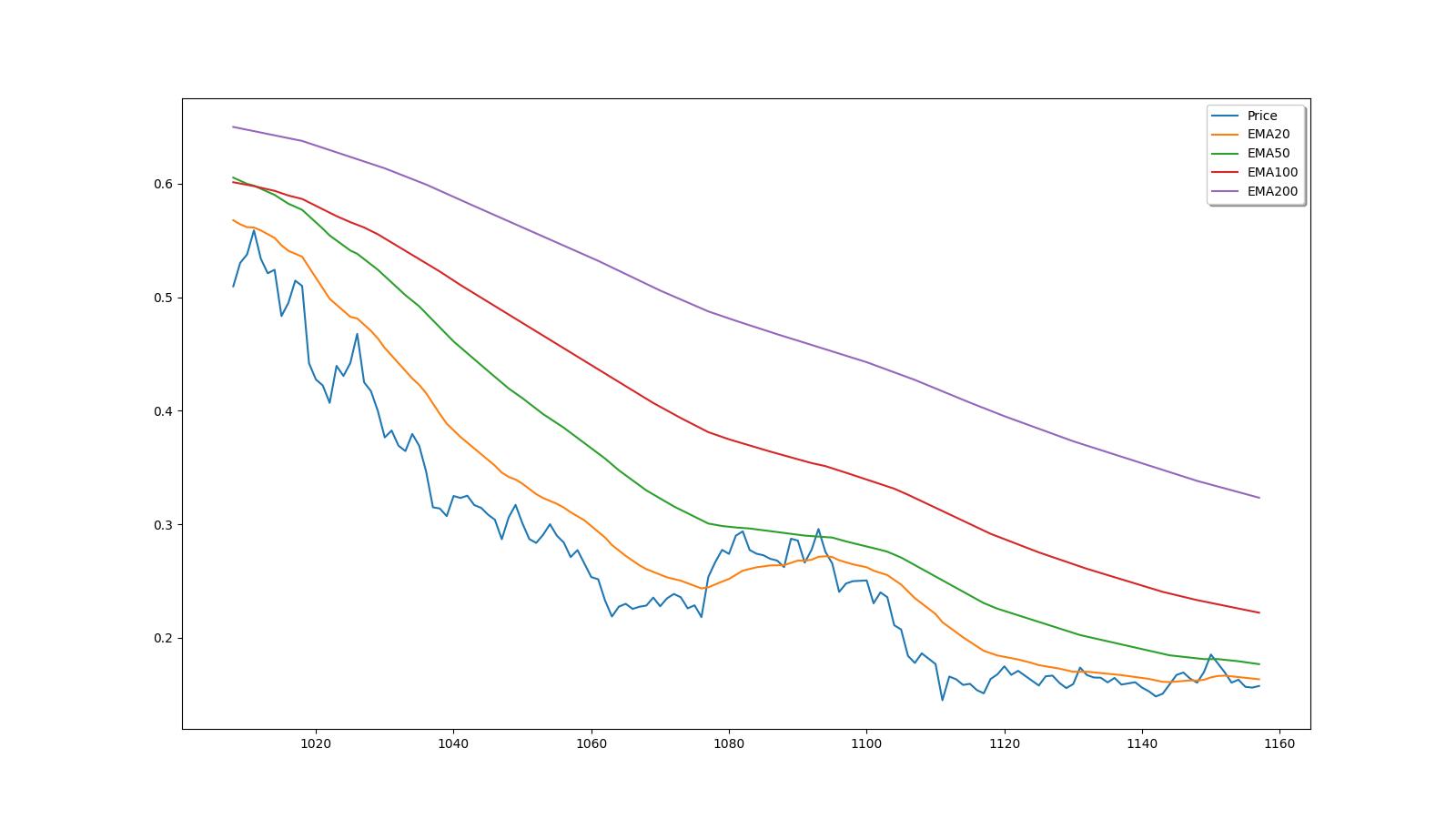 Immutable Exponential Moving Averages