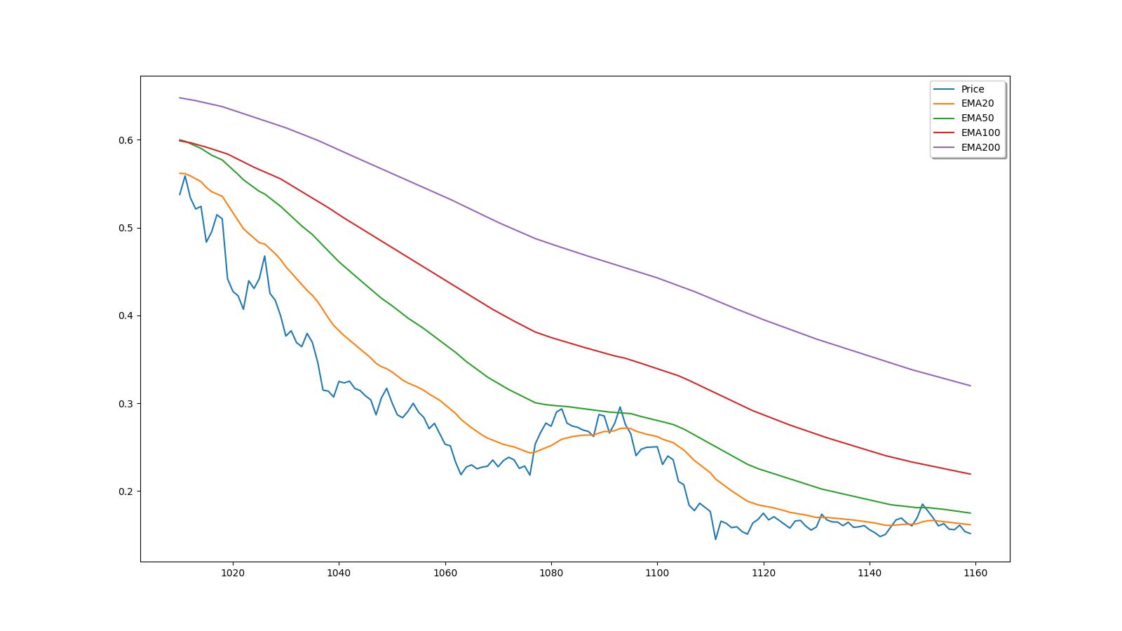 Immutable Exponential Moving Averages