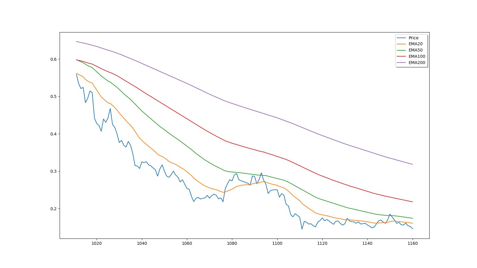 Immutable Exponential Moving Averages
