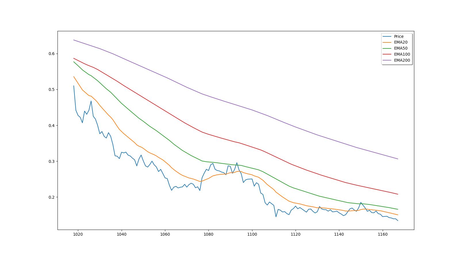 Immutable Exponential Moving Averages
